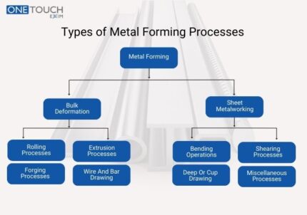 What Is Metal Forming Processes: Types & Its Applications