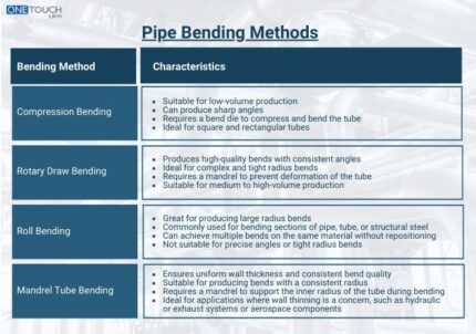 What is Pipe Bending: Techniques & Methods - One Touch Exim